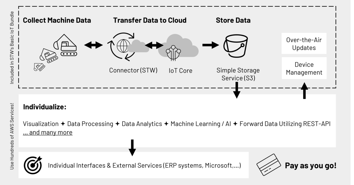 Basic IoT Bundle | STW