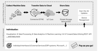 STW IoT Services | STW