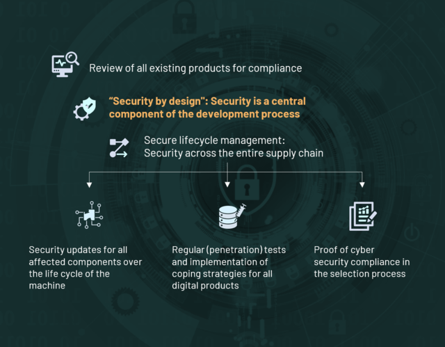 cybersecurity | STW